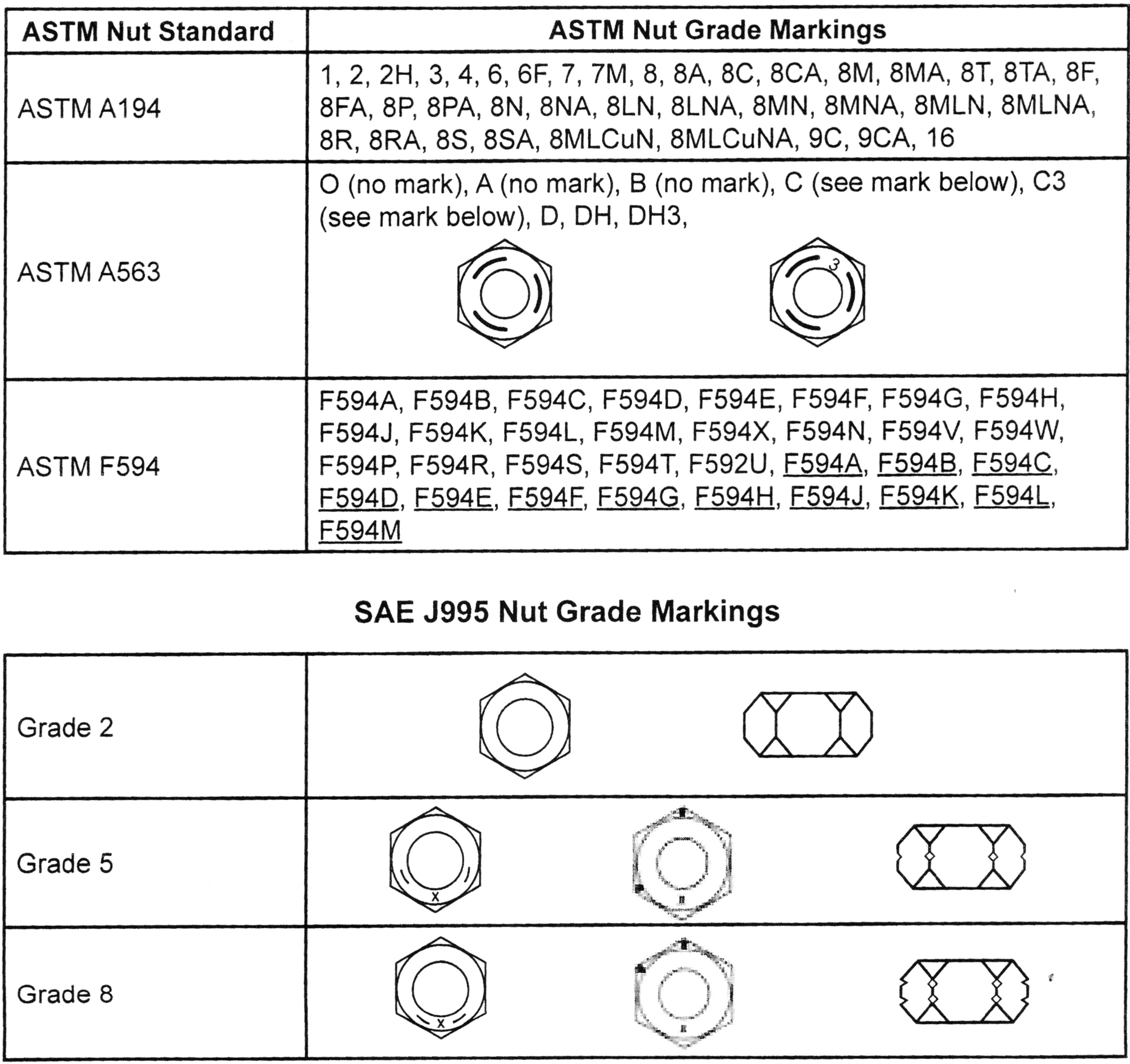 Nut Head Marking Chart Zero Products Inc 7772